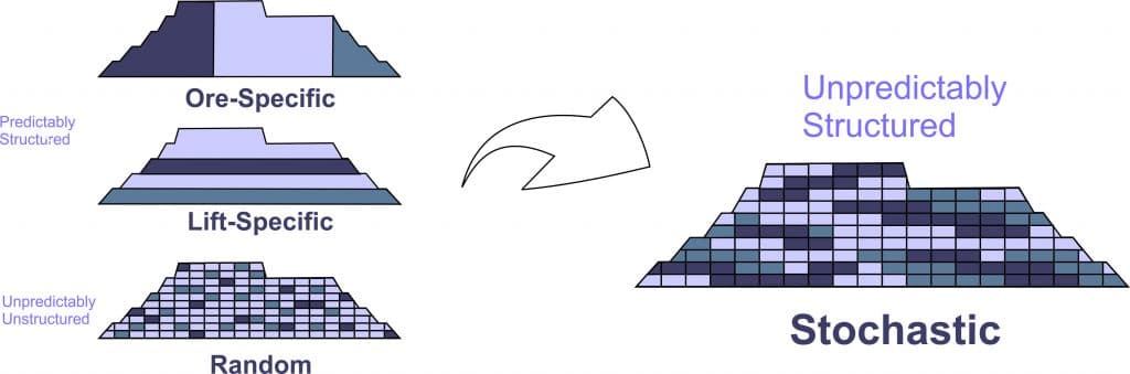 Internal heap leach structure - Heap Solutions